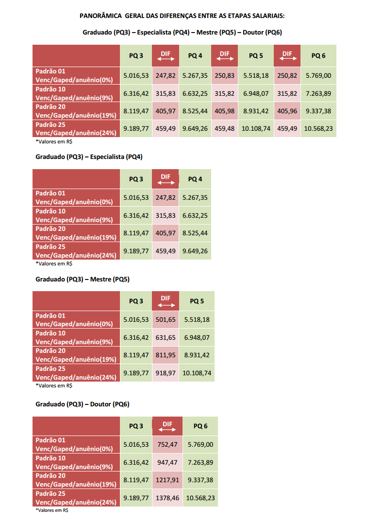 Veja como funciona na sua carreira – SINPRO-DF